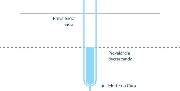 Como medir a ocorrência de doenças em populações: Incidência vs ...